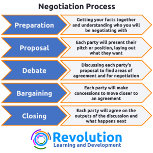 Negotiation Top Tips - Revolution Learning and Development Ltd