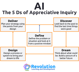Appreciative Inquiry - A Problem Solving Technique - Revolution ...