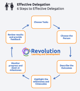 How to Delegate Tasks to Your Team - 6 Steps for Effective Delegation ...